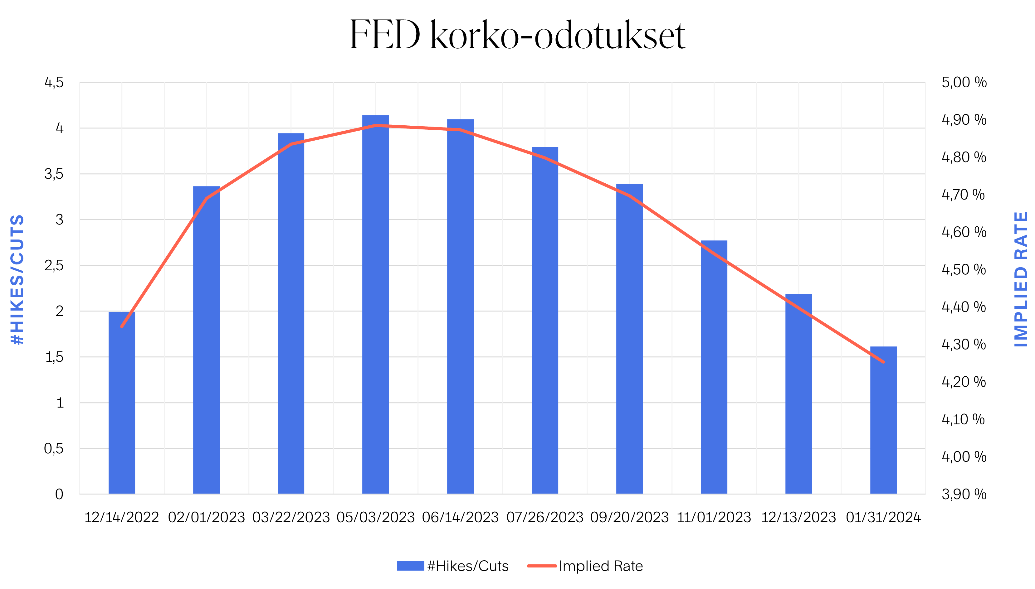 Markkinakatsaus marraskuu 2022