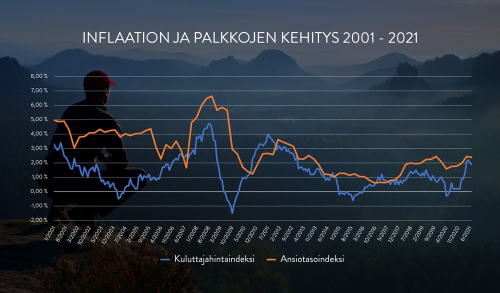 Inflaatio ja korkojen nousu - mitä sijoittajan on hyvä tietää?